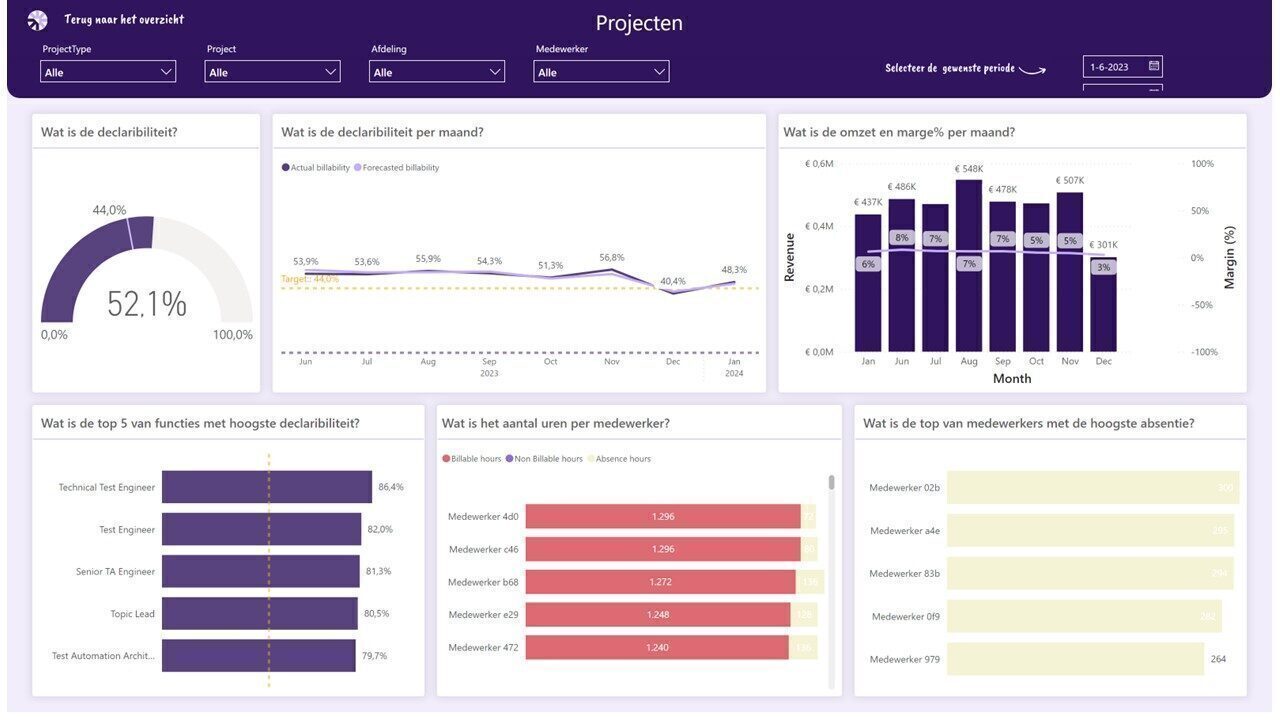 Power BI Exact Globe koppeling | Intigo voor realtime dashboards