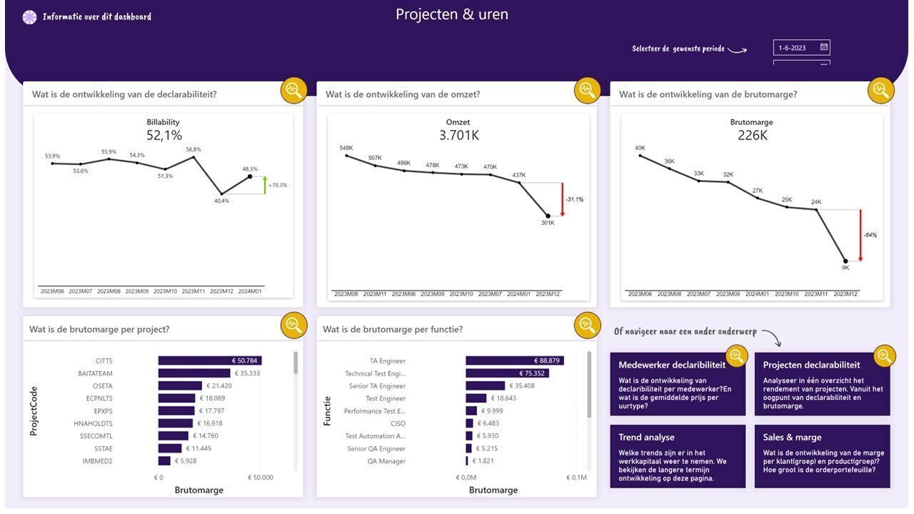 Power BI Project Management dashboard voor Projecten & Uren | Intigo