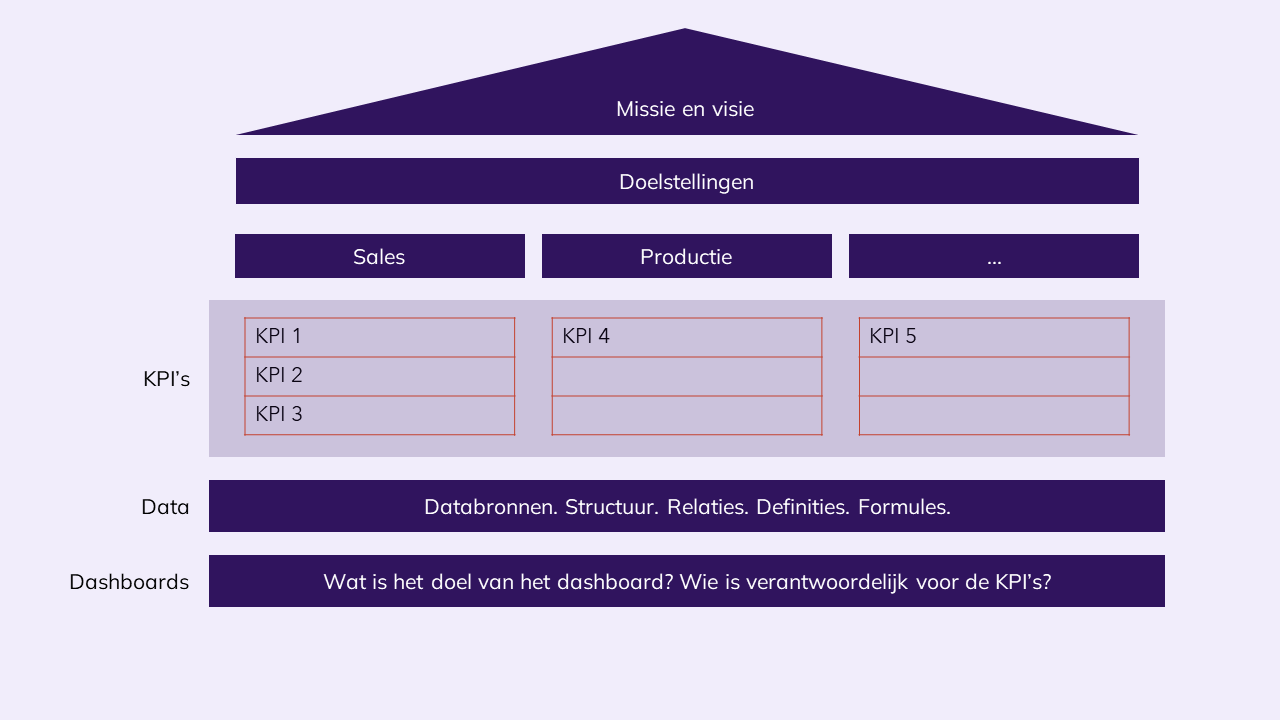 Waarom KPI’s niet werken - In 5 stappen van klantwaarde naar KPI-boom